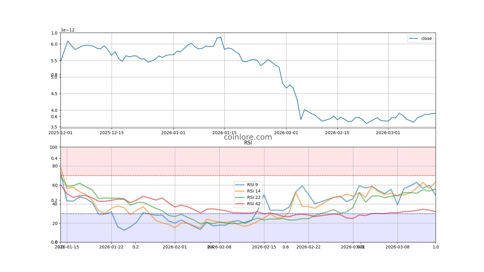 Hare Plus RSI indicator