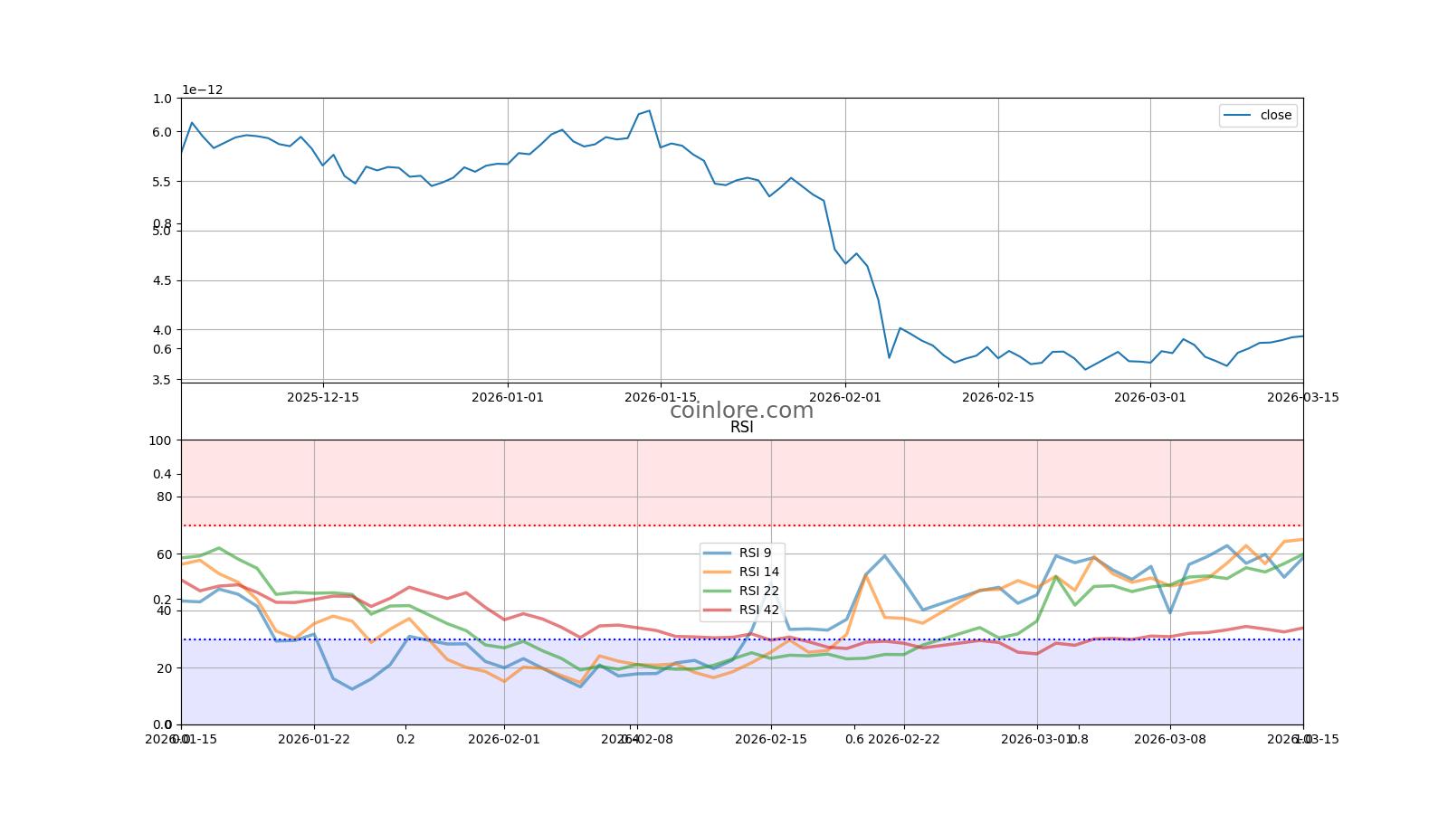 Hare Plus RSI indicator