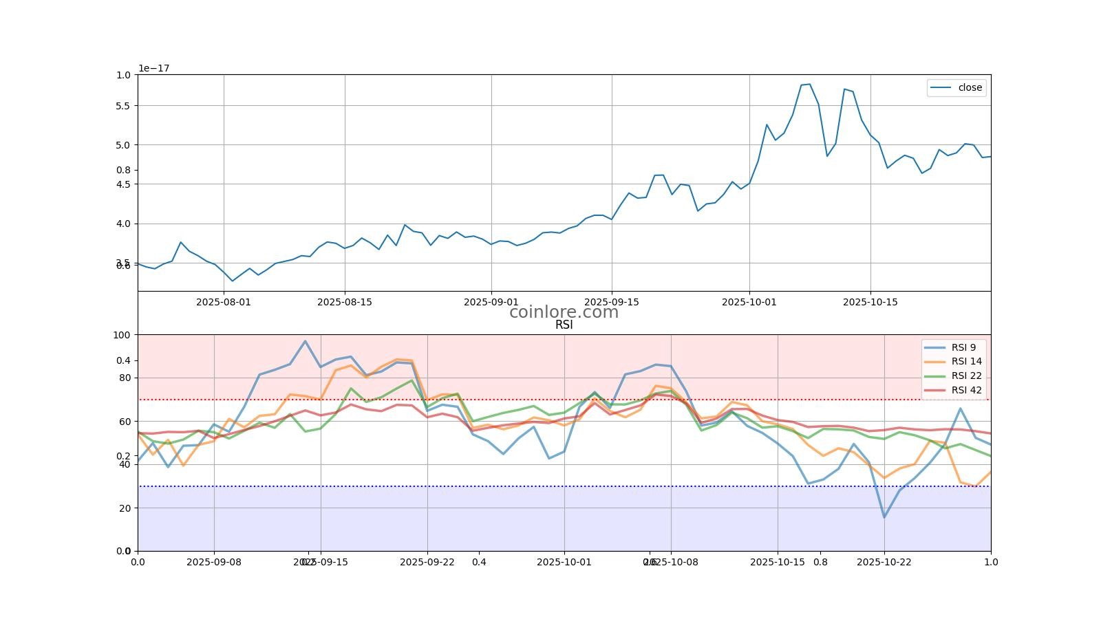 Hare Token [OLD] RSI indicator