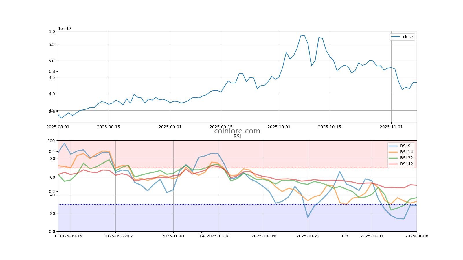 Hare Token [OLD] RSI indicator
