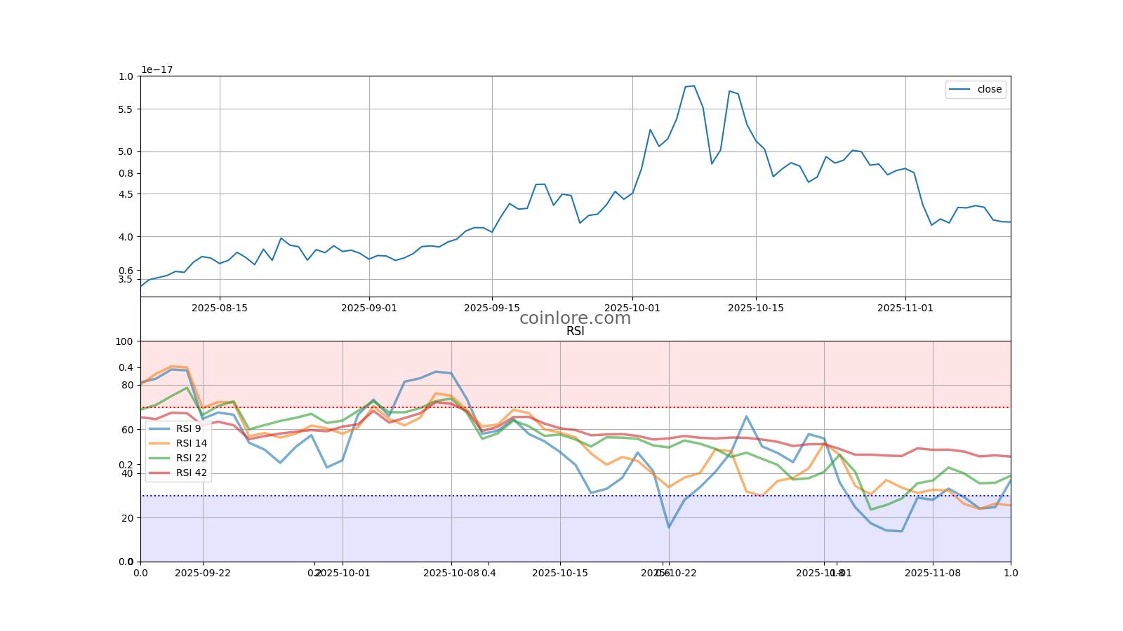 Hare Token [OLD] RSI indicator