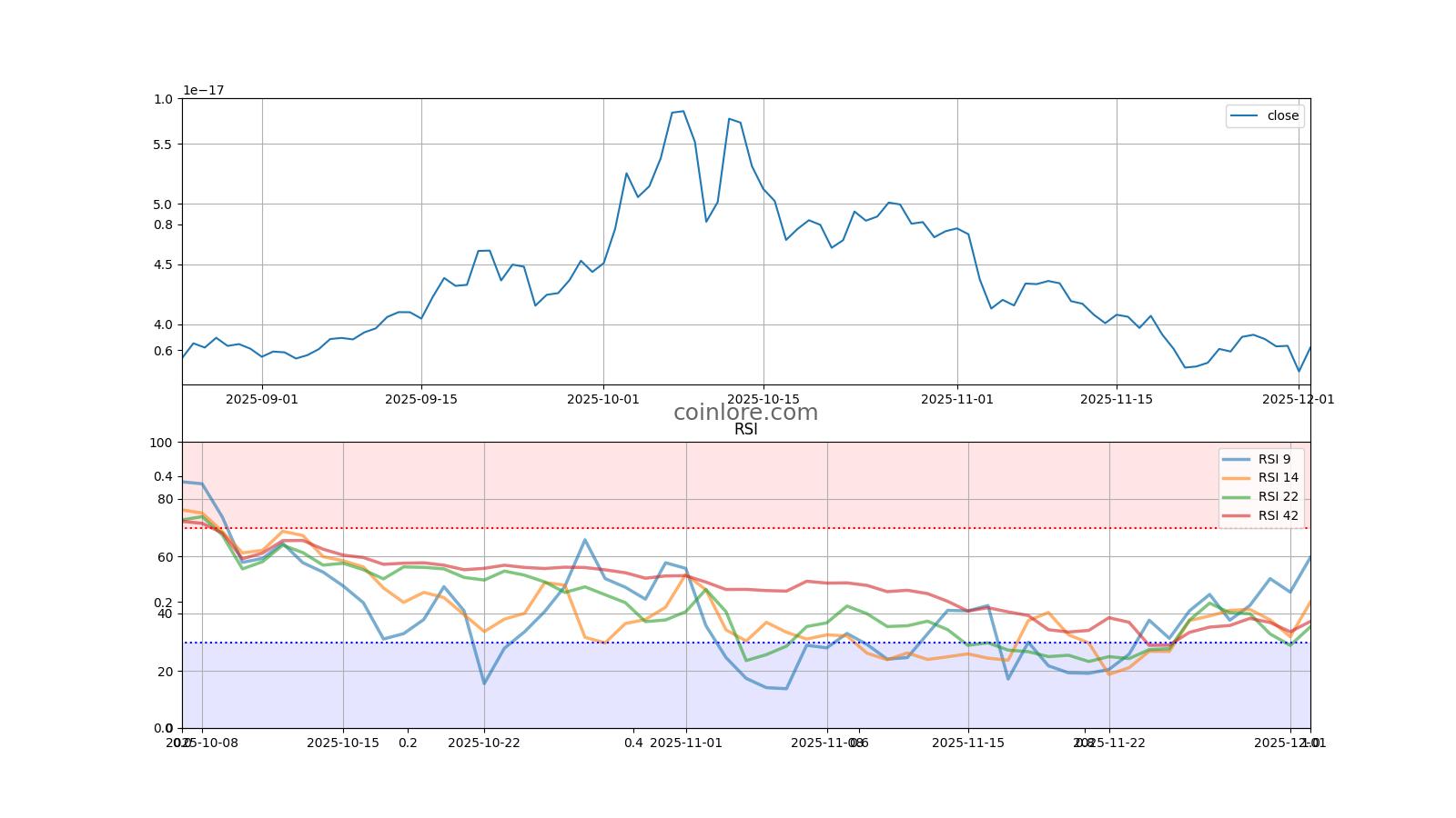 Hare Token [OLD] RSI indicator