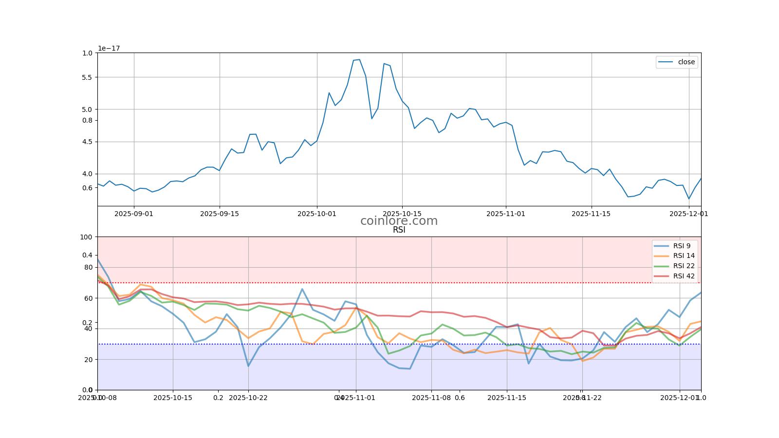 Hare Token [OLD] RSI indicator