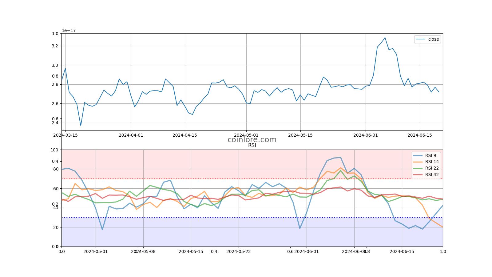 Hare Token [OLD] RSI indicator