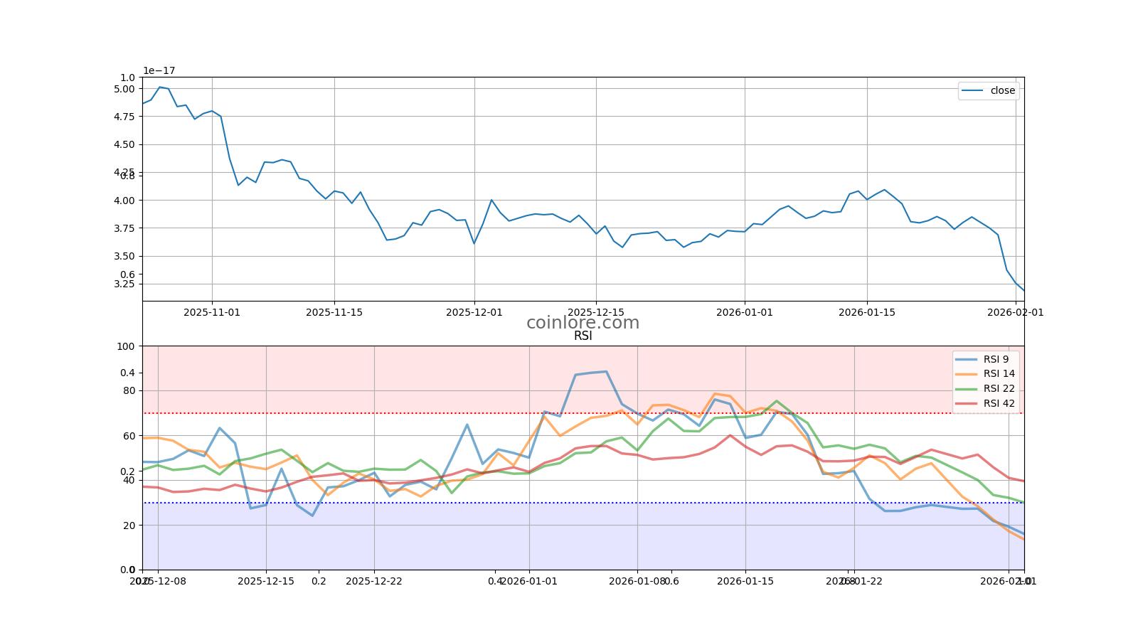 Hare Token [OLD] RSI indicator