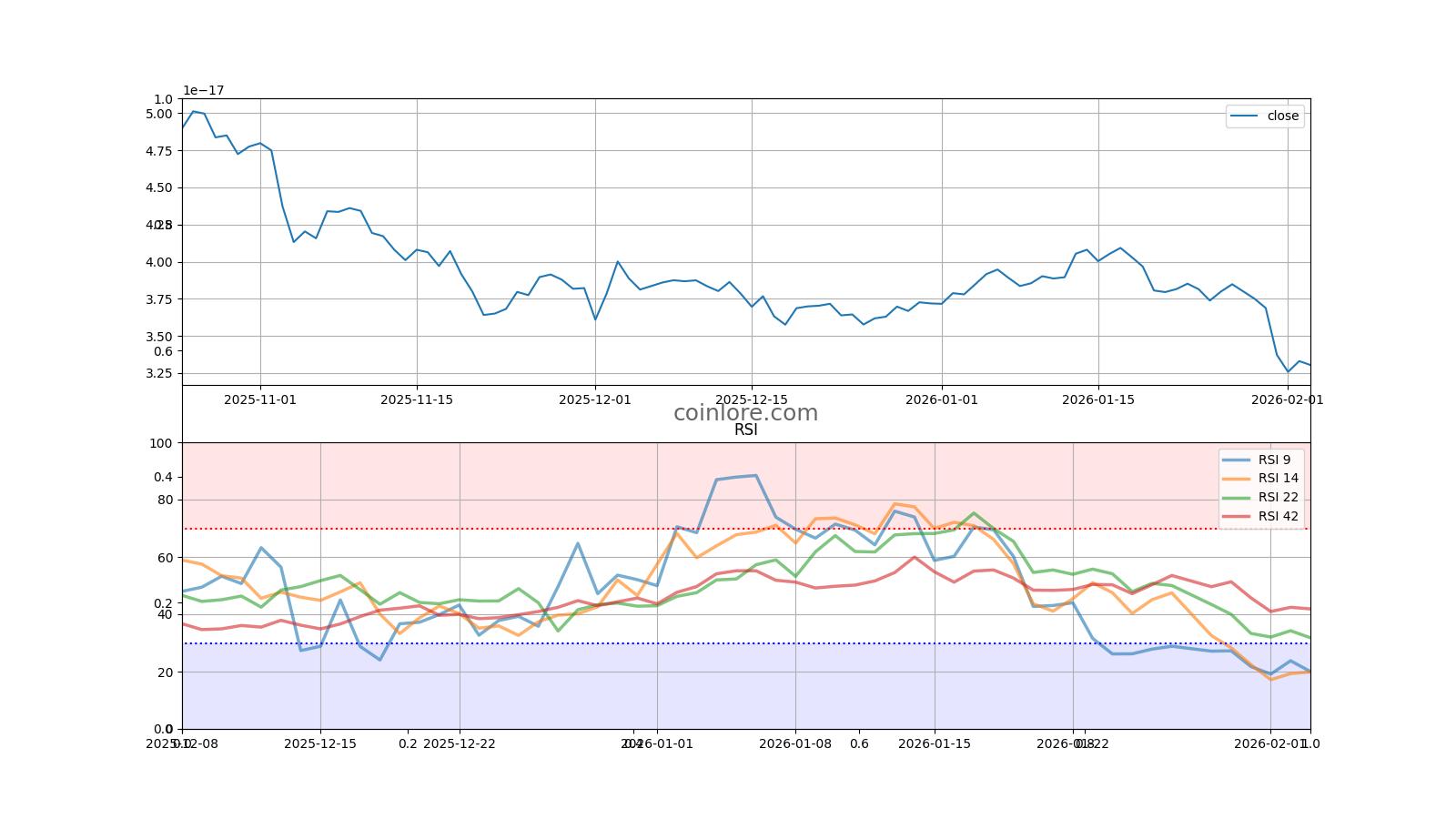 Hare Token [OLD] RSI indicator