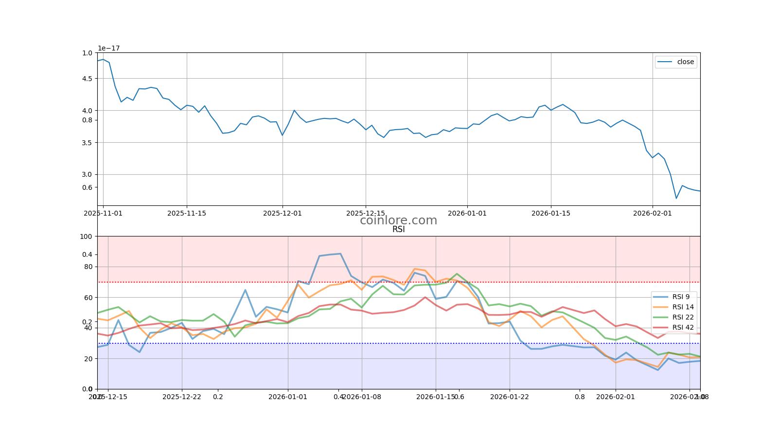 Hare Token [OLD] RSI indicator