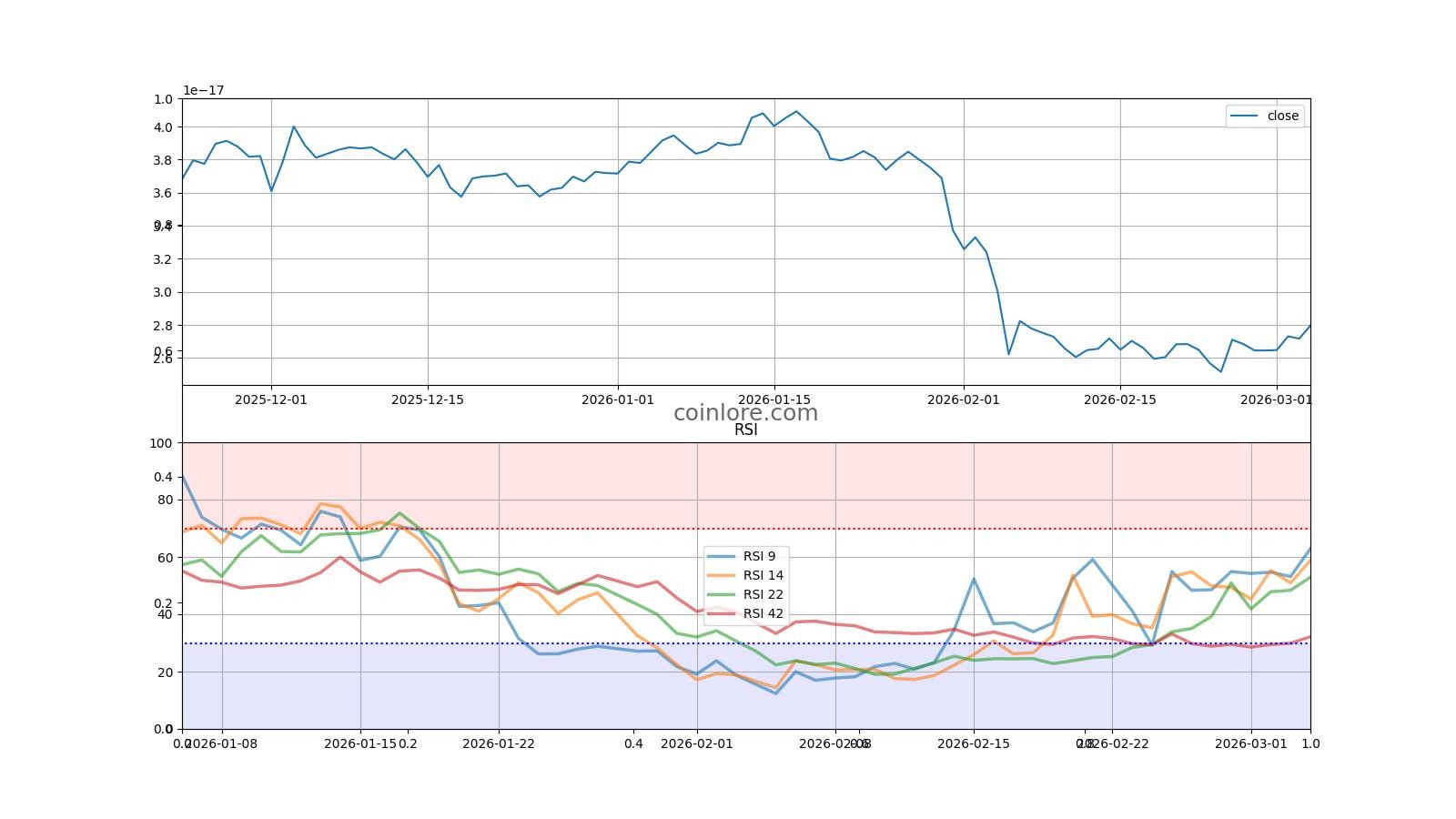 Hare Token [OLD] RSI indicator