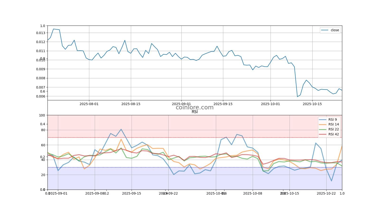 Harmony RSI indicator