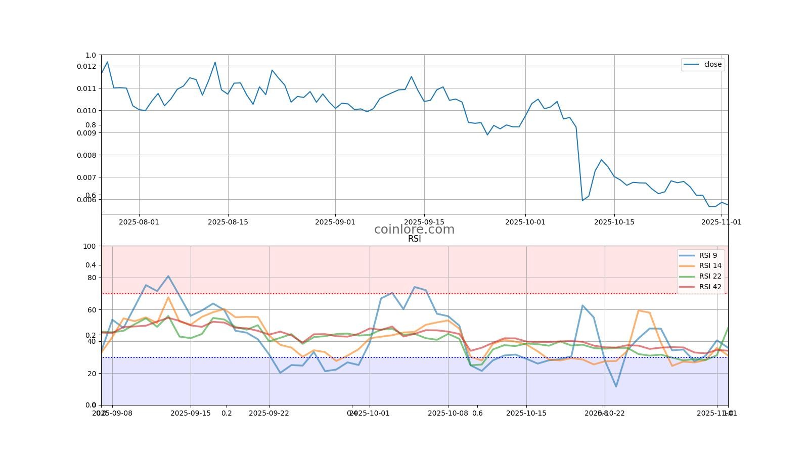 Harmony RSI indicator