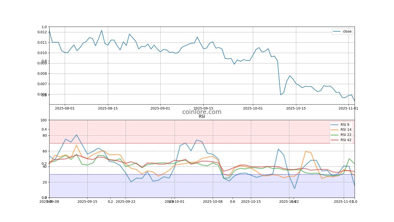 Harmony RSI indicator