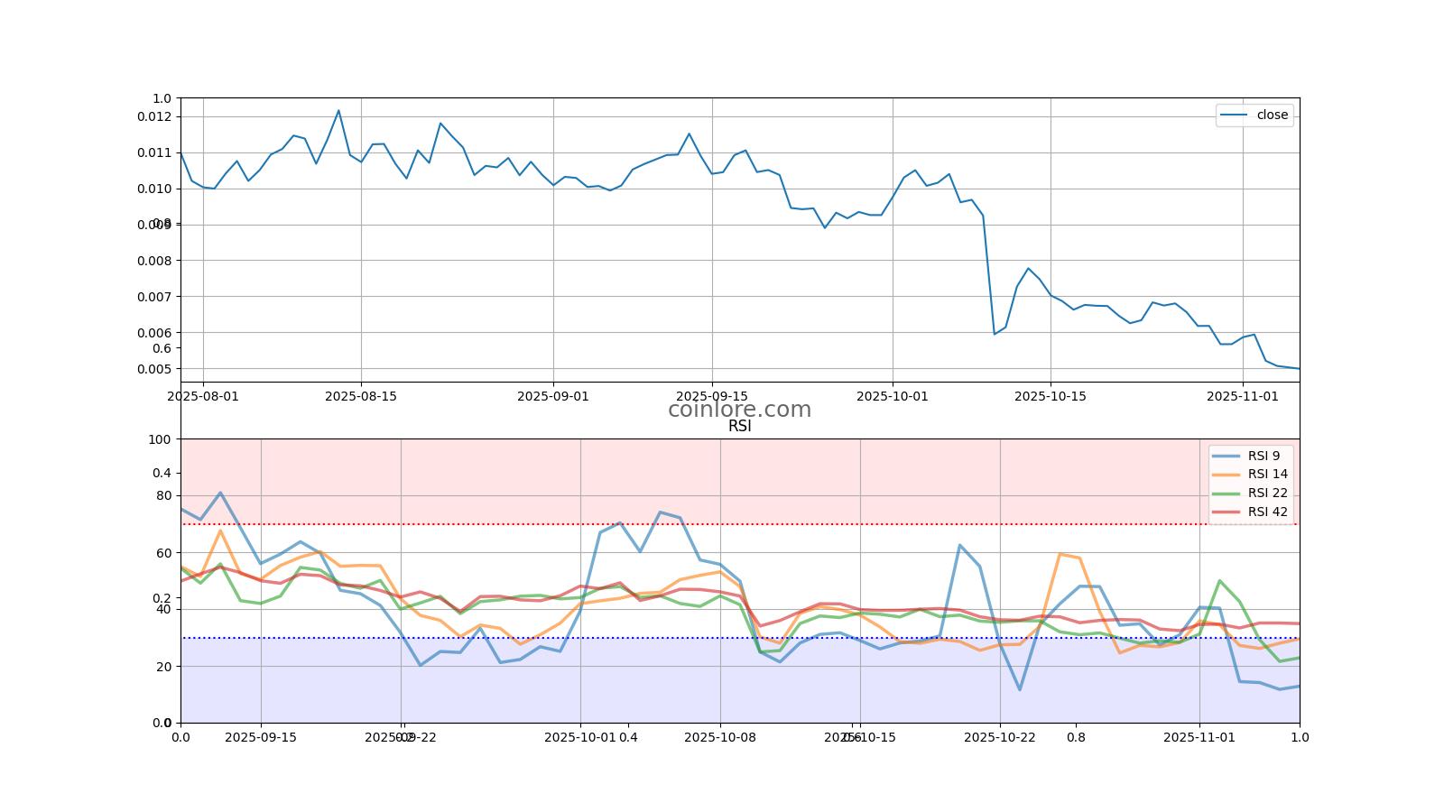Harmony RSI indicator