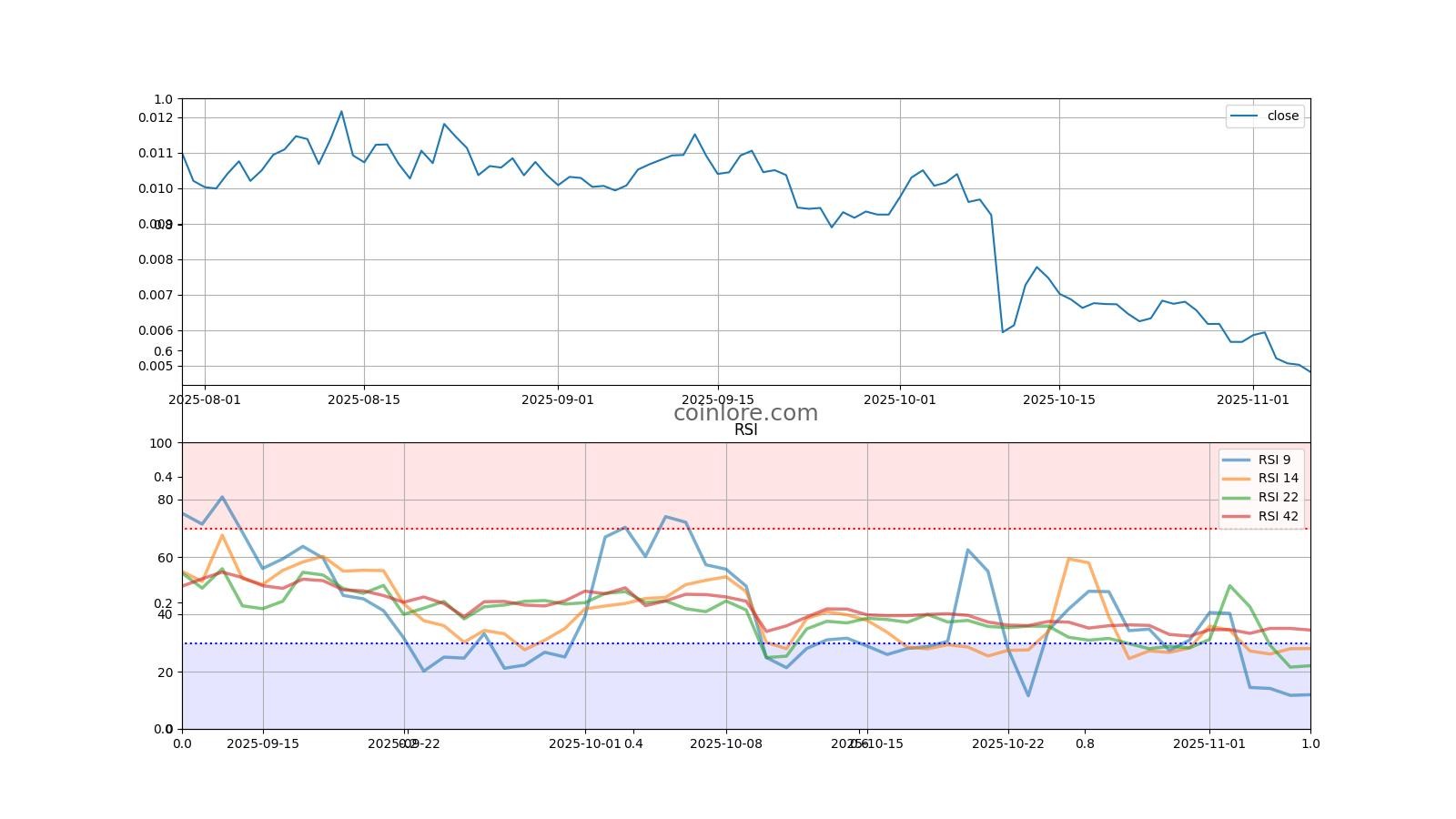 Harmony RSI indicator