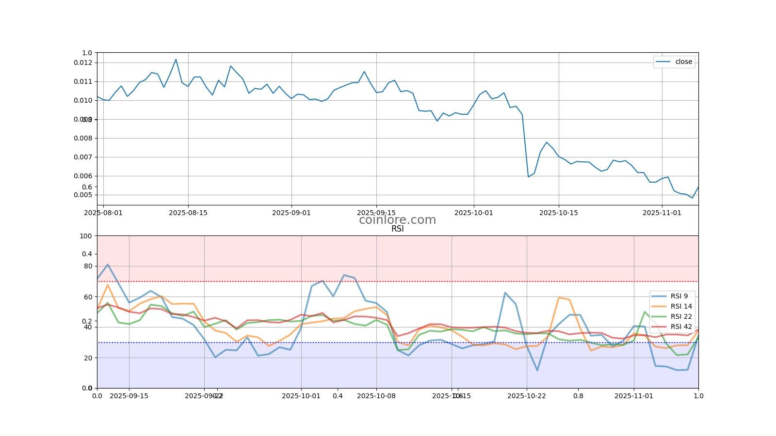 Harmony RSI indicator