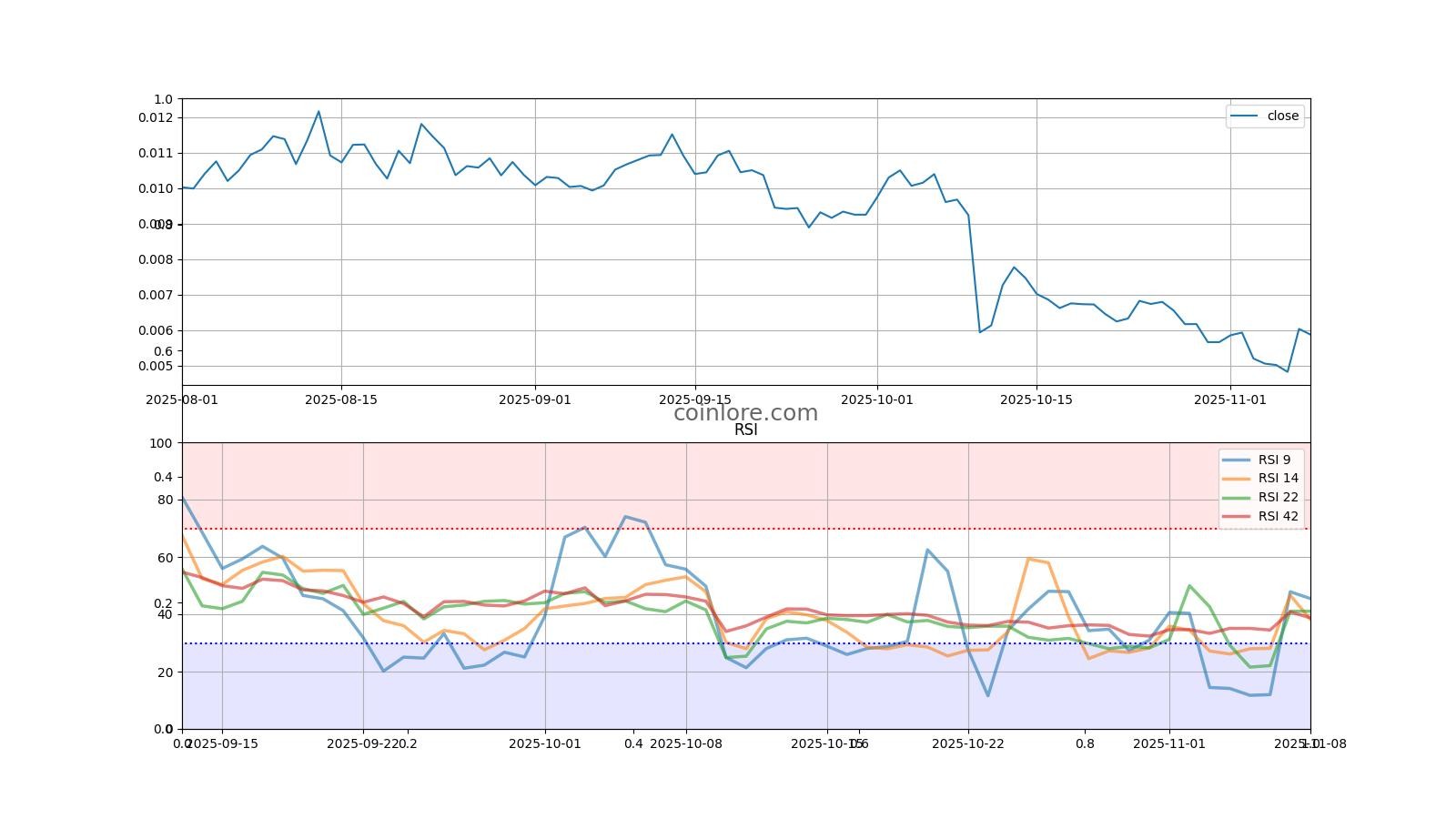 Harmony RSI indicator