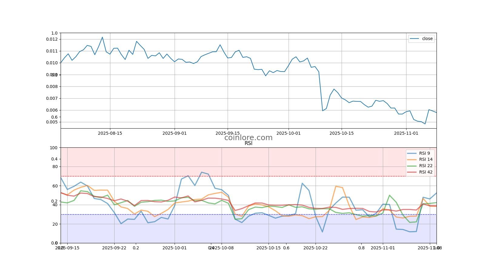 Harmony RSI indicator