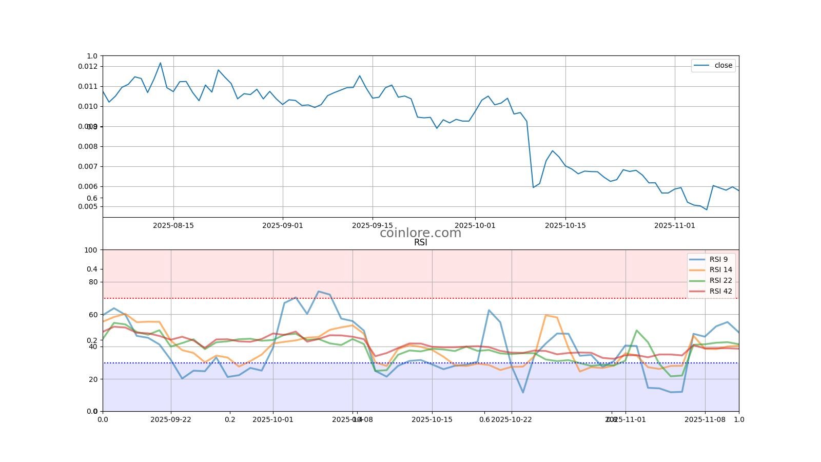 Harmony RSI indicator