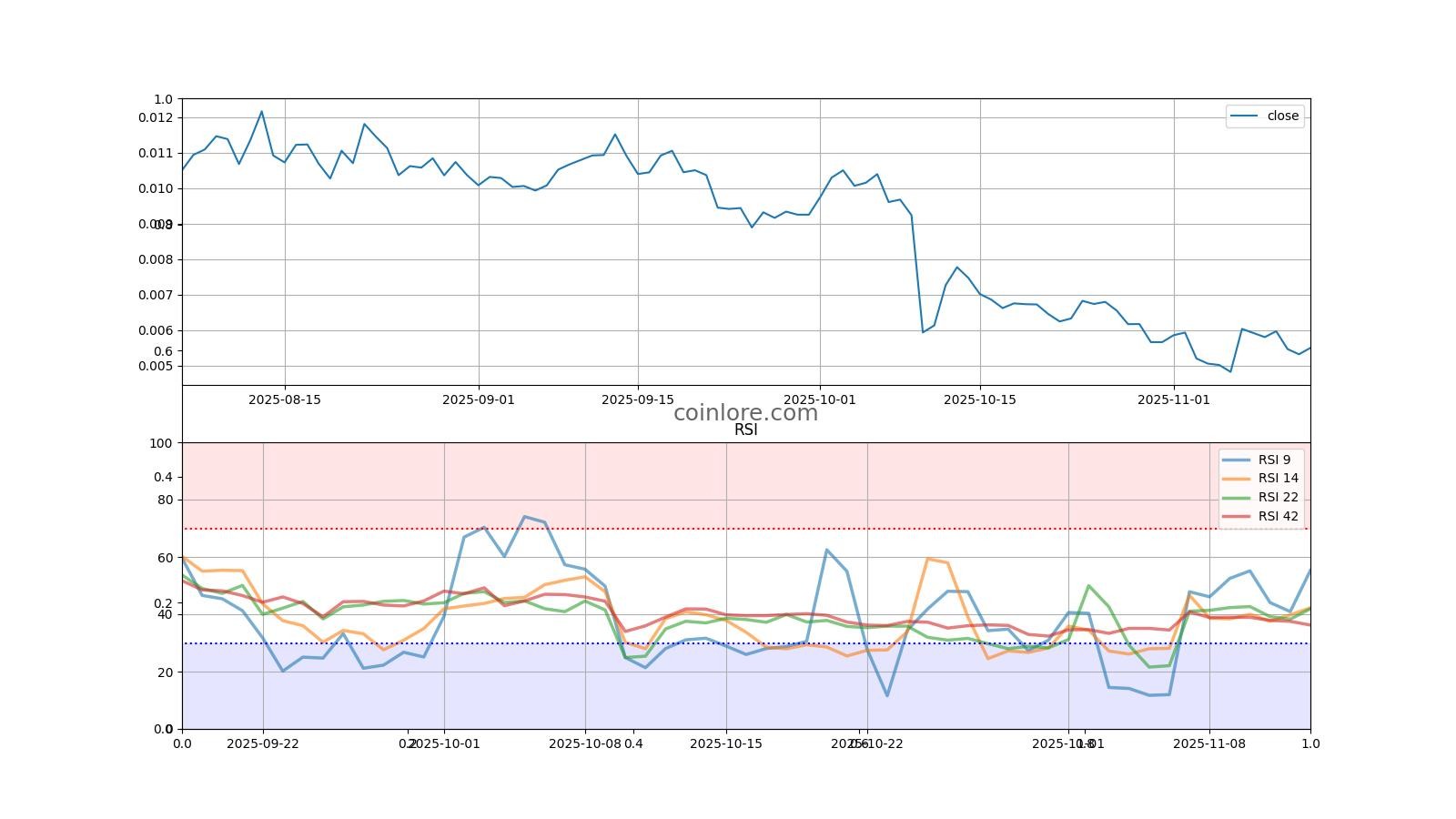 Harmony RSI indicator