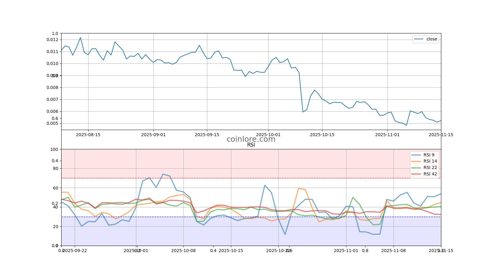 Harmony RSI indicator