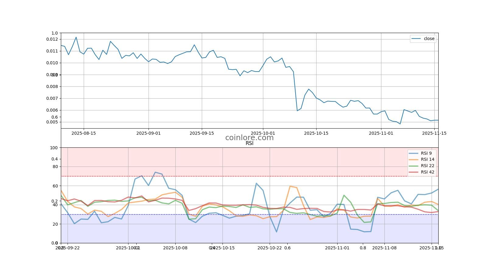 Harmony RSI indicator