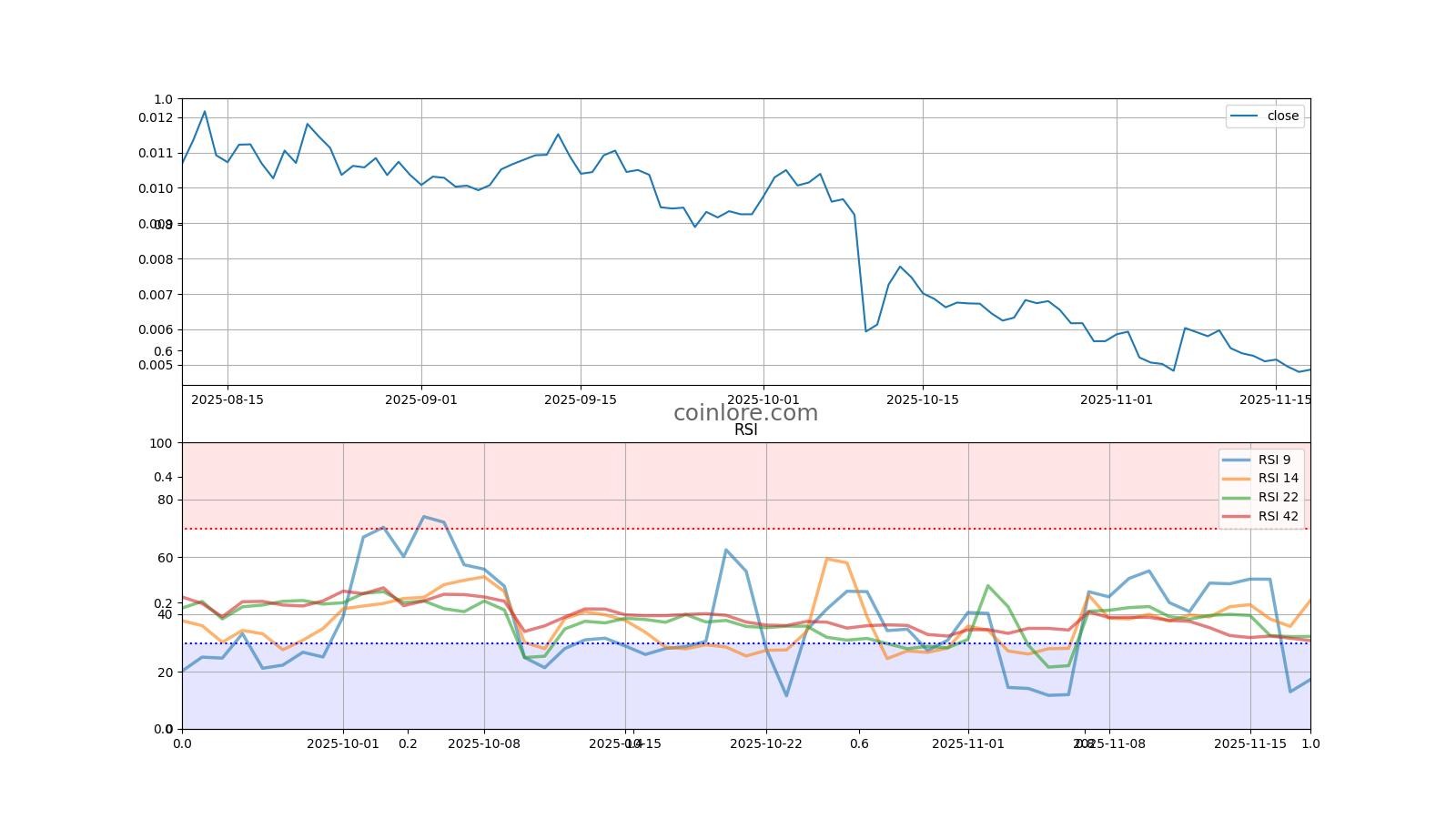 Harmony RSI indicator