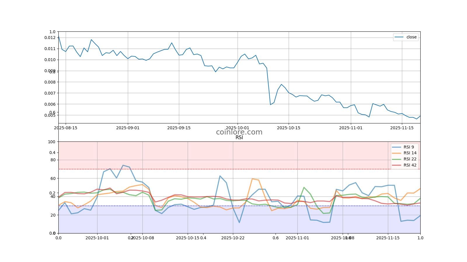 Harmony RSI indicator