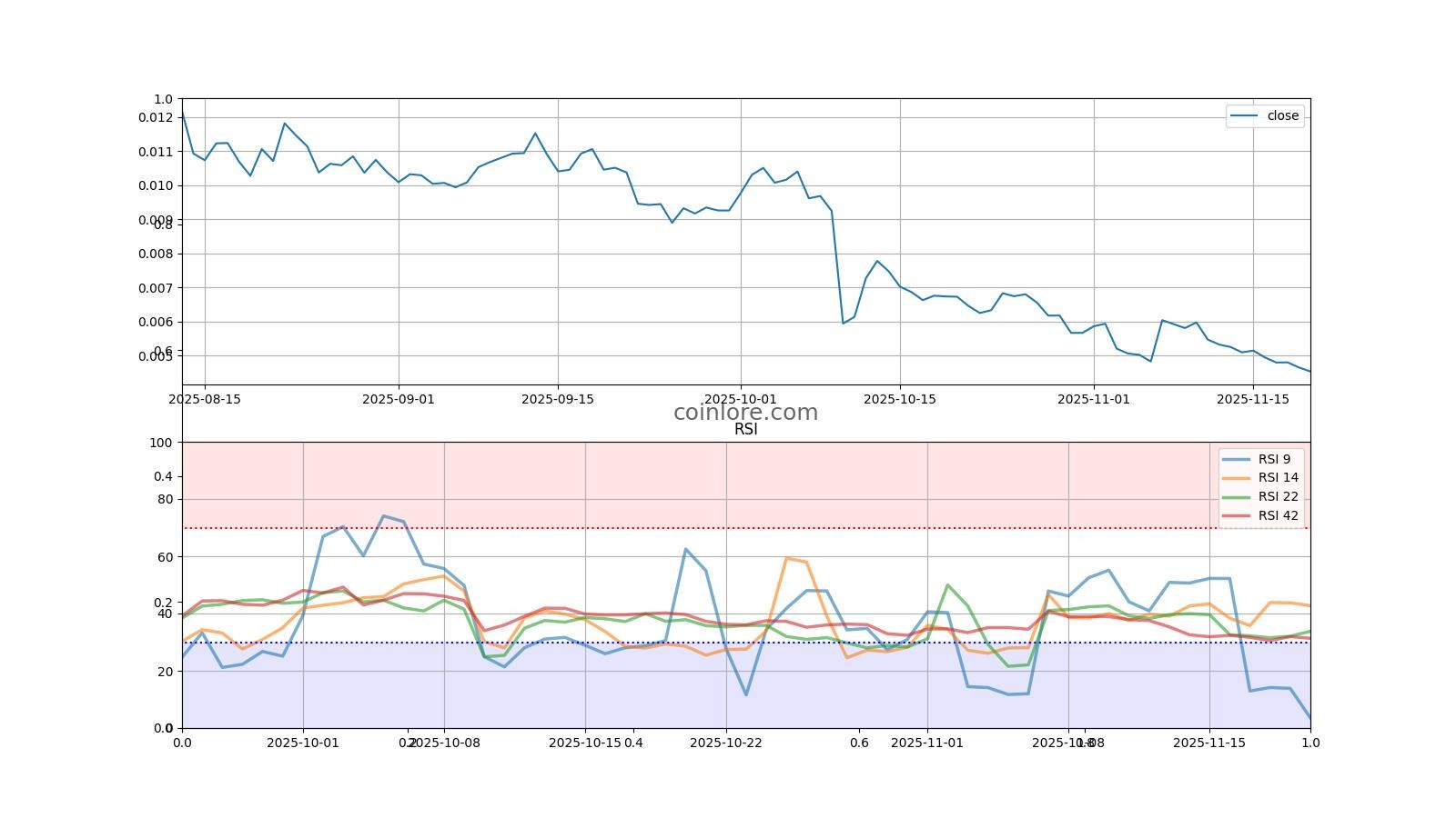 Harmony RSI indicator