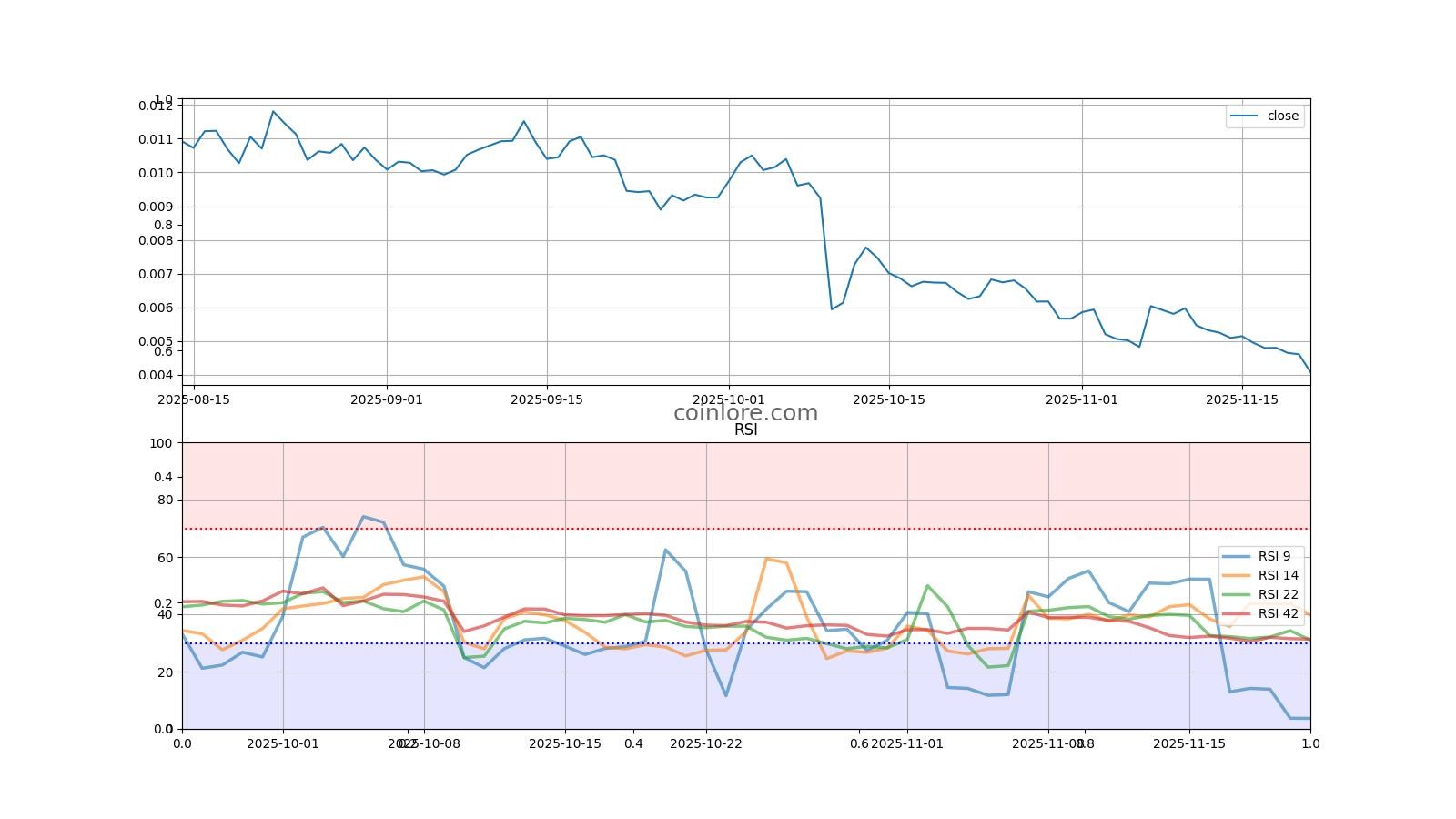 Harmony RSI indicator