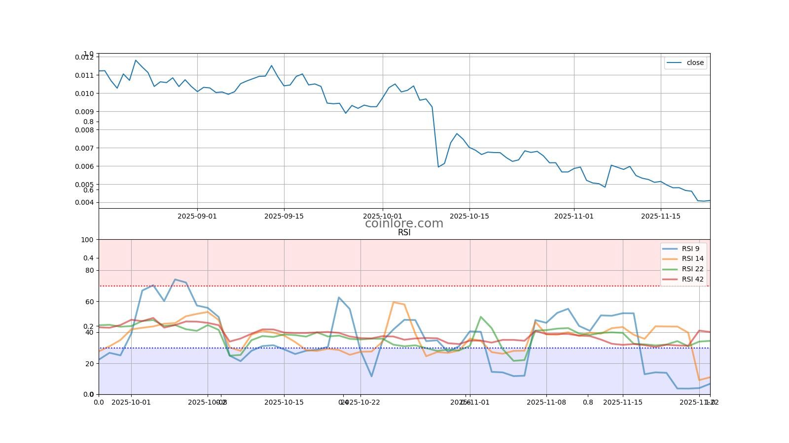 Harmony RSI indicator