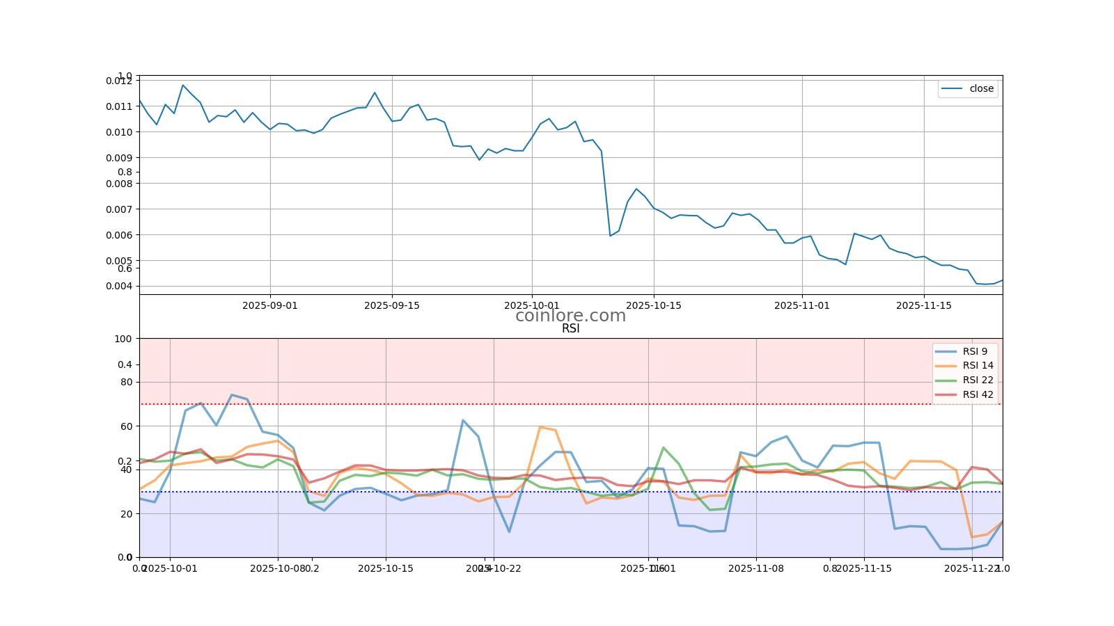 Harmony RSI indicator