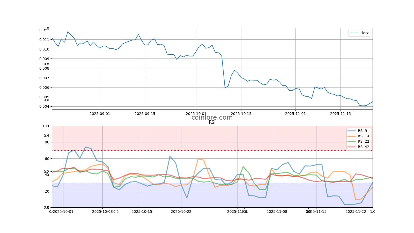 Harmony RSI indicator