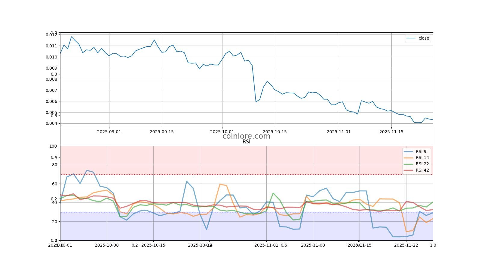 Harmony RSI indicator