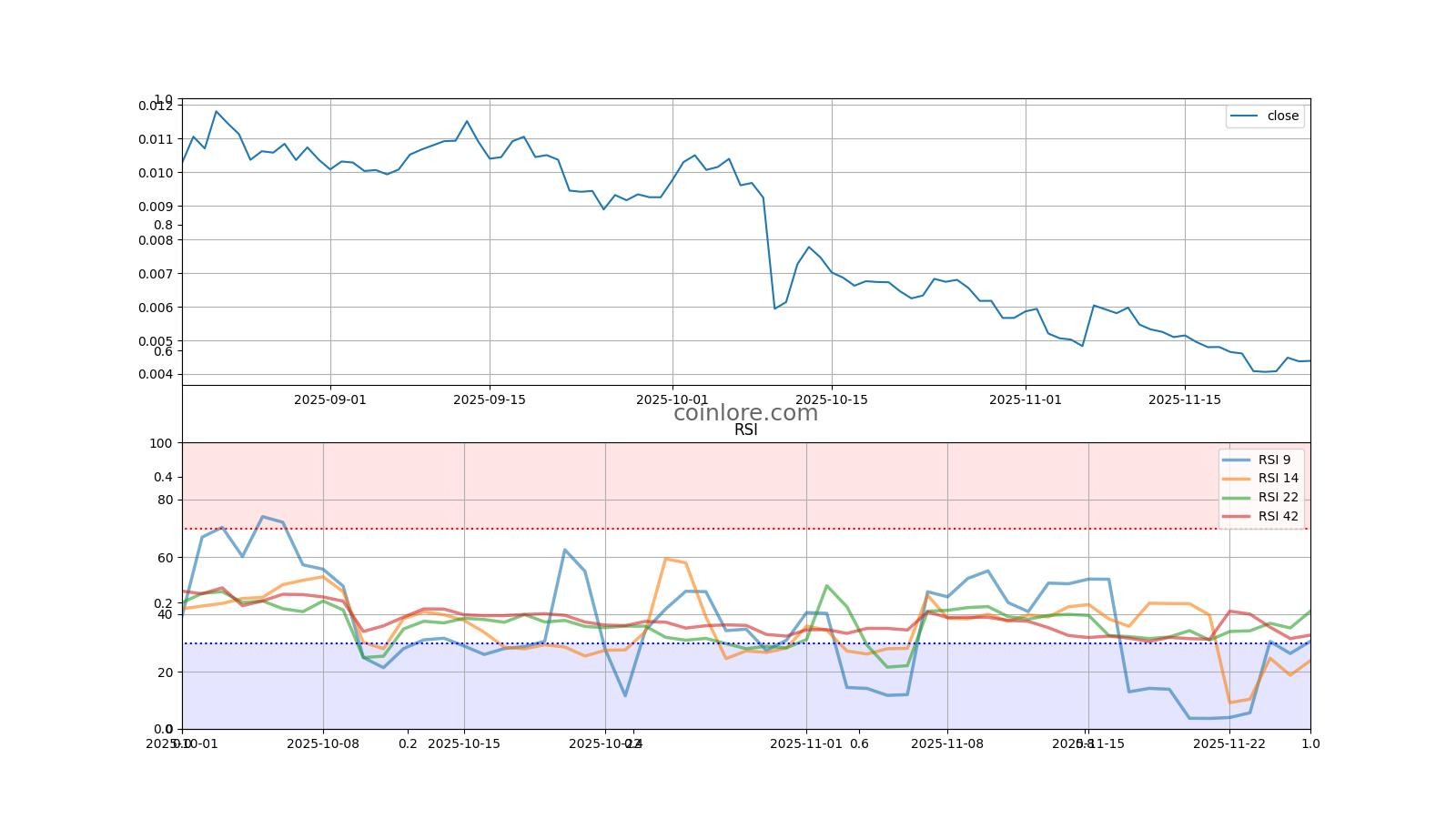 Harmony RSI indicator