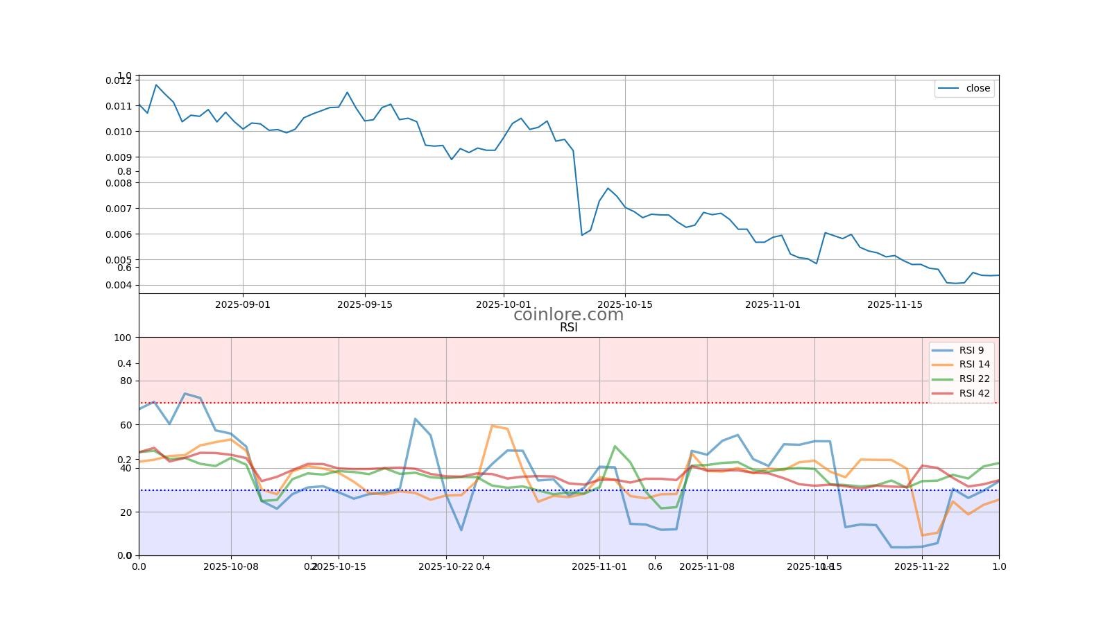 Harmony RSI indicator