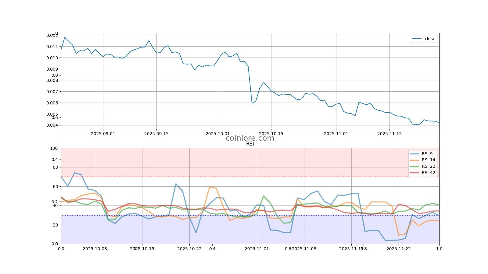 Harmony RSI indicator