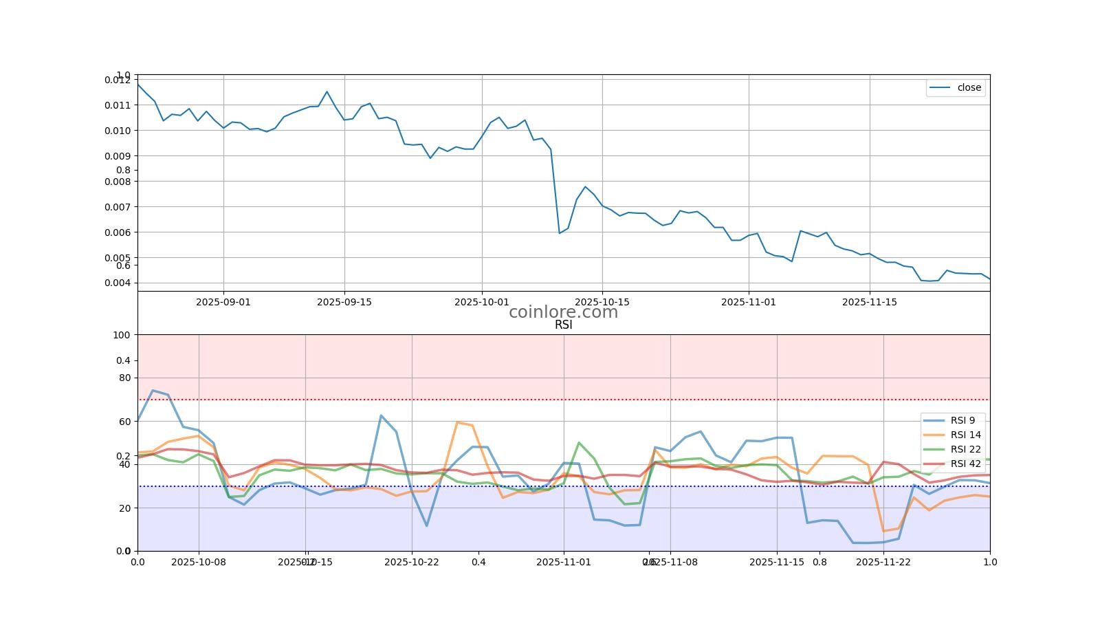 Harmony RSI indicator