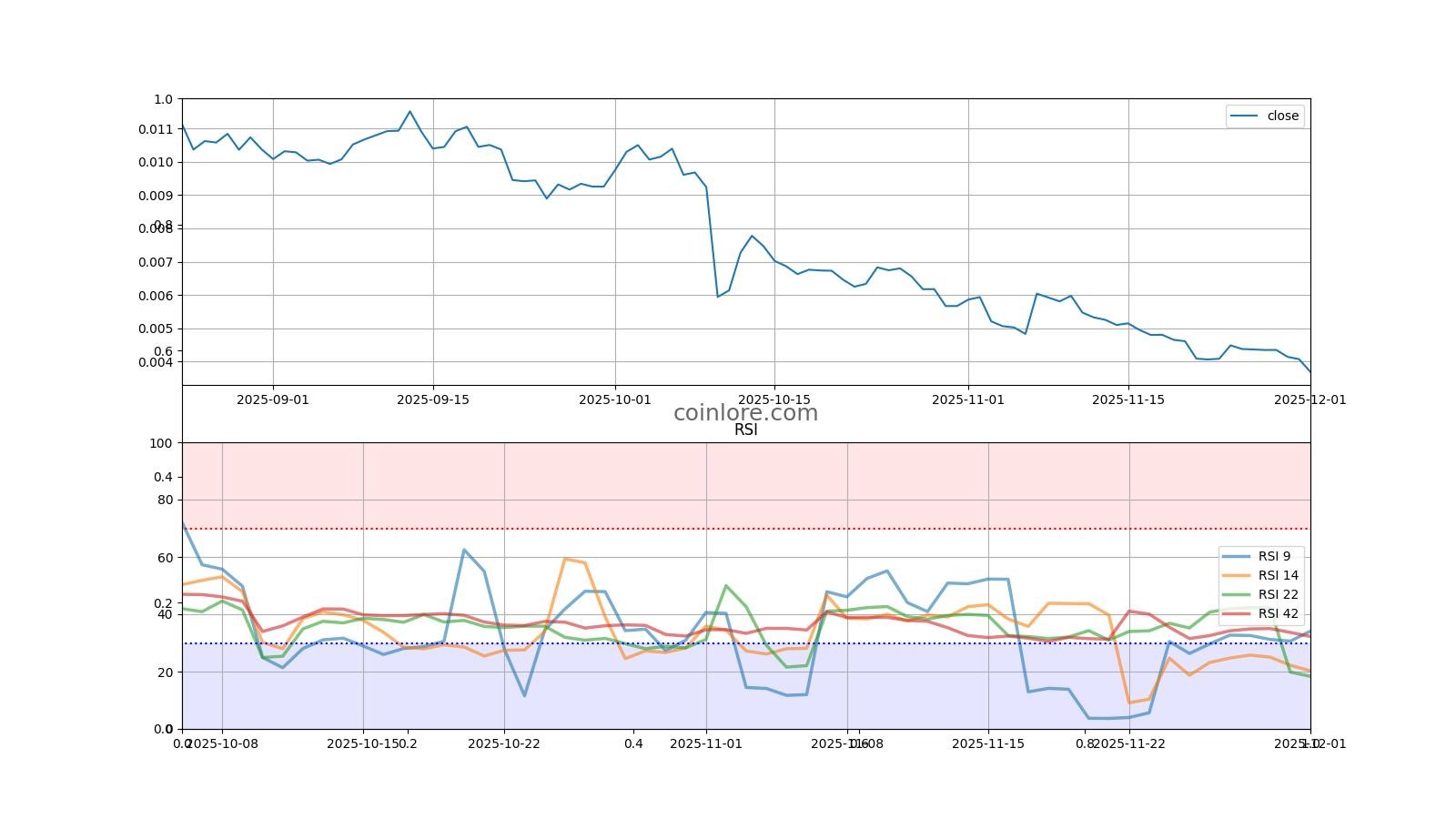 Harmony RSI indicator