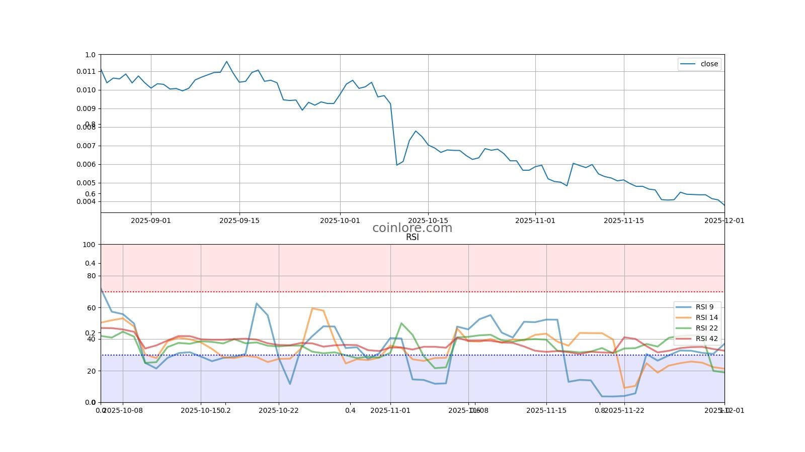 Harmony RSI indicator