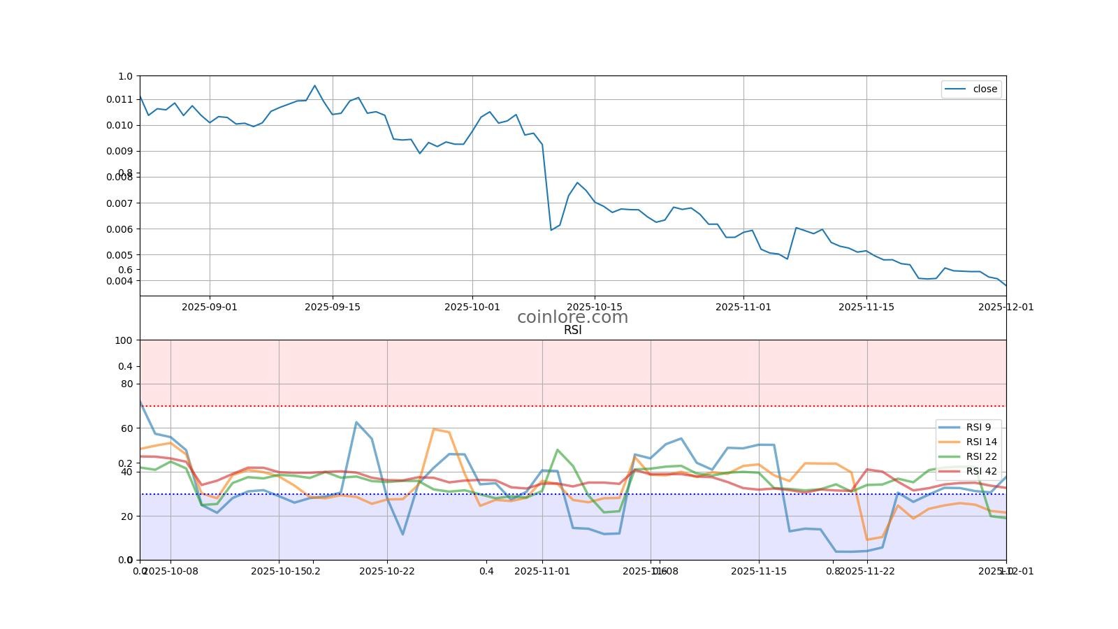 Harmony RSI indicator