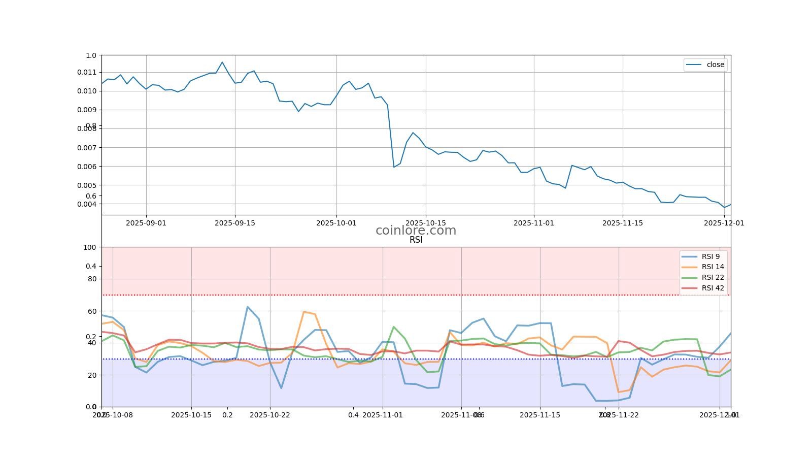 Harmony RSI indicator
