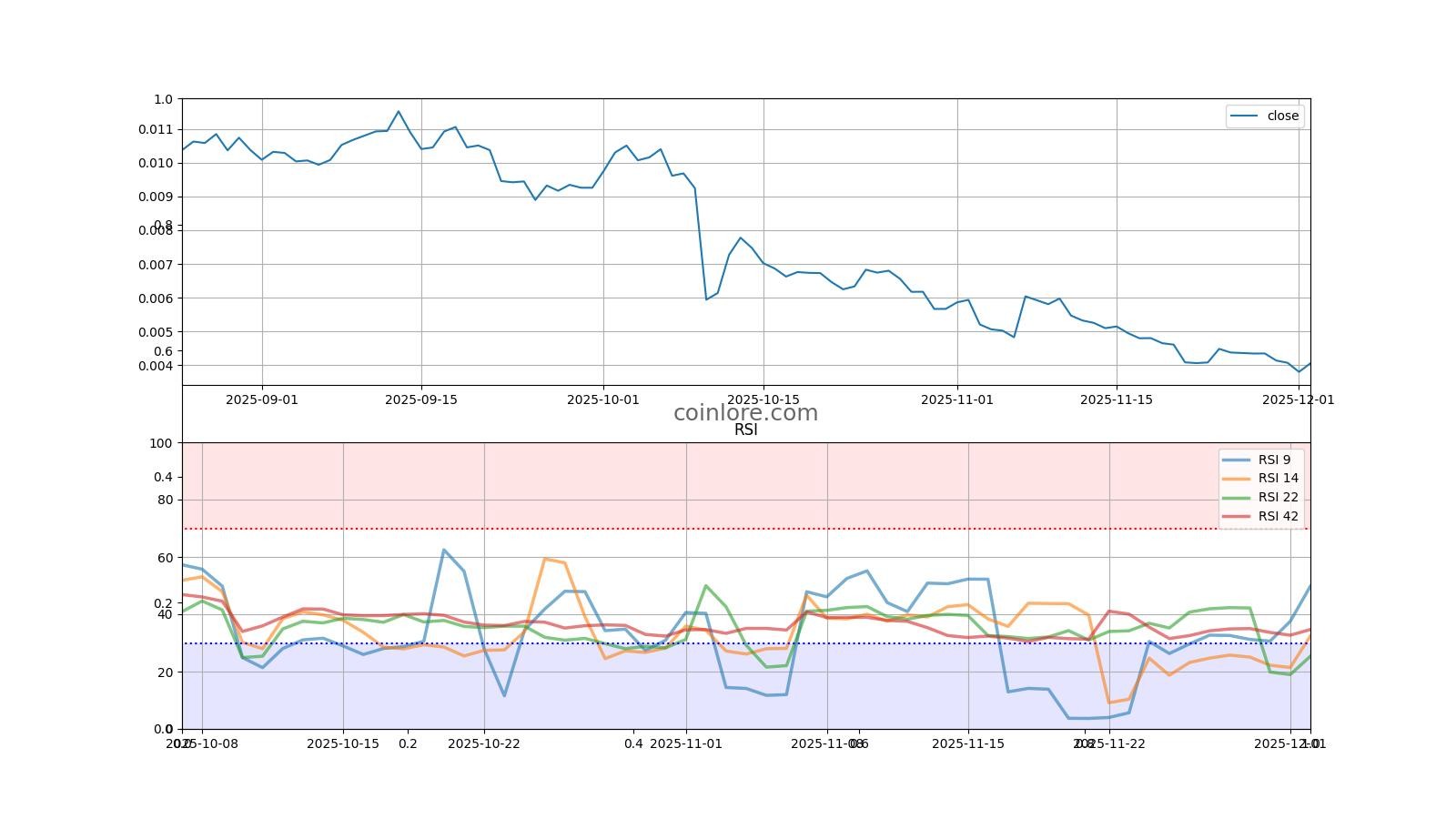 Harmony RSI indicator