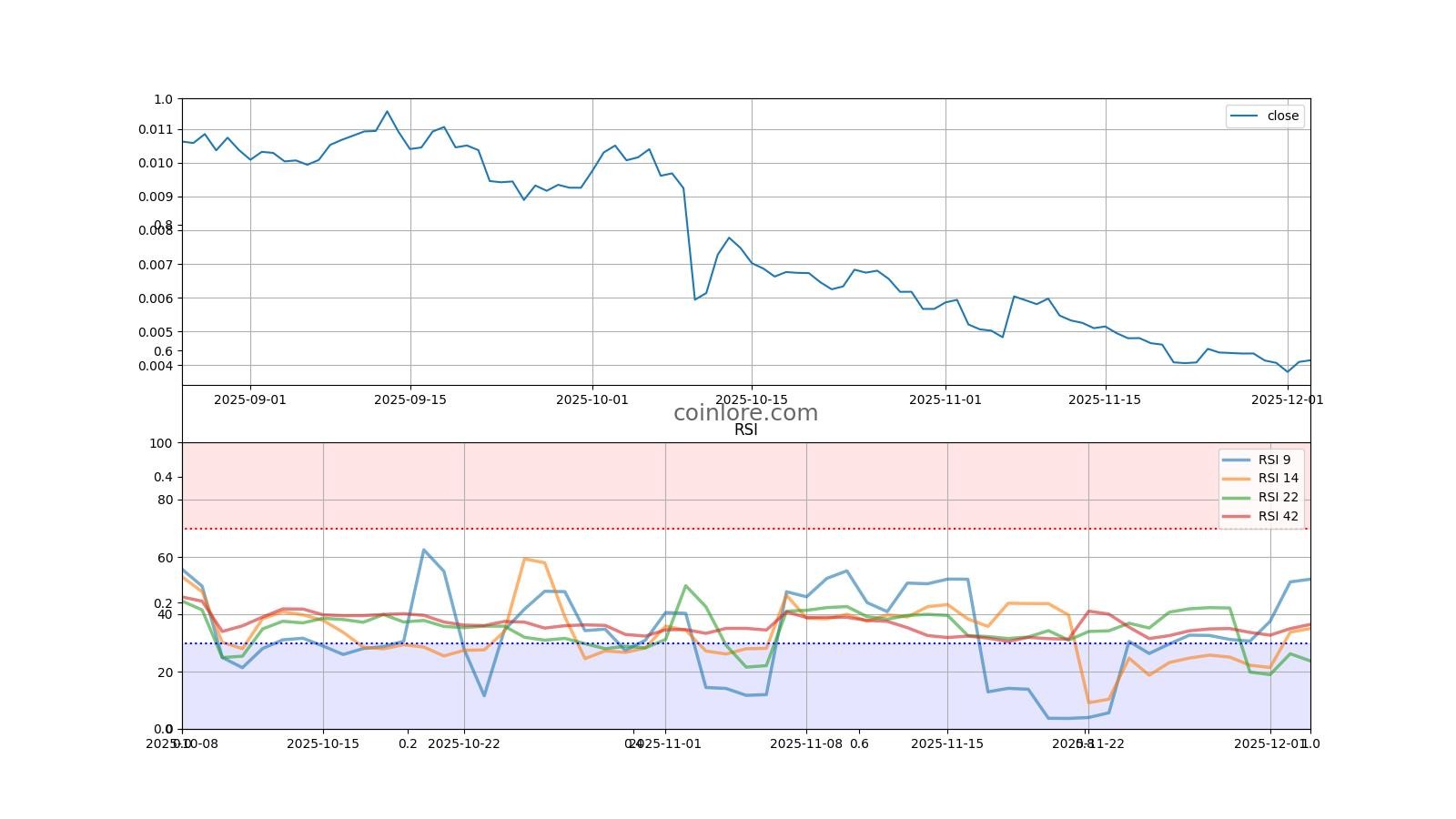 Harmony RSI indicator