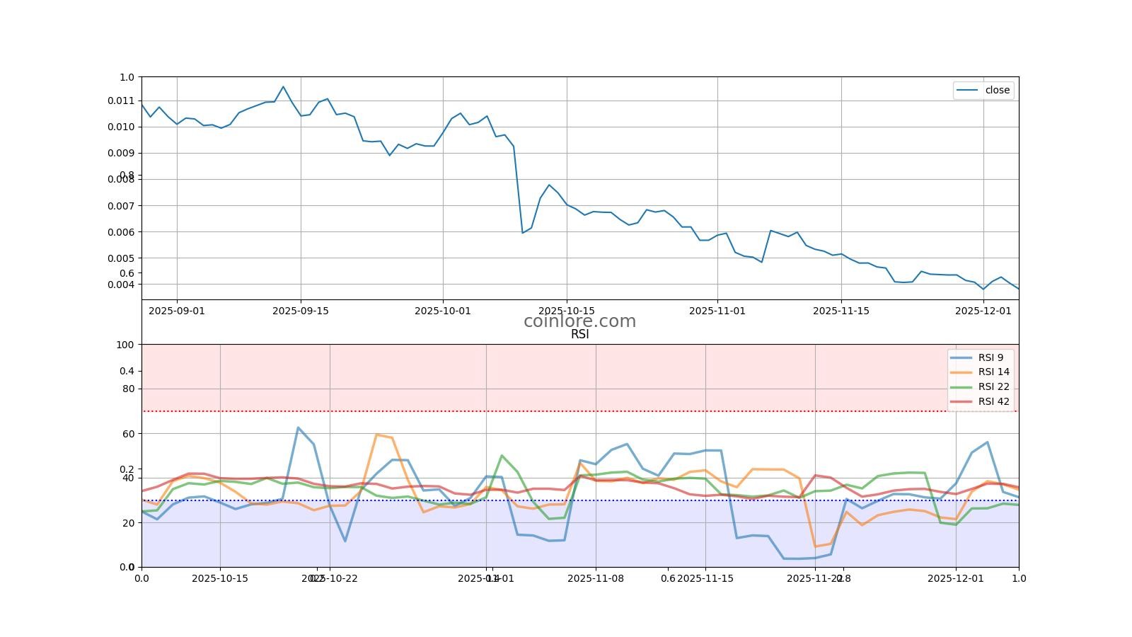 Harmony RSI indicator