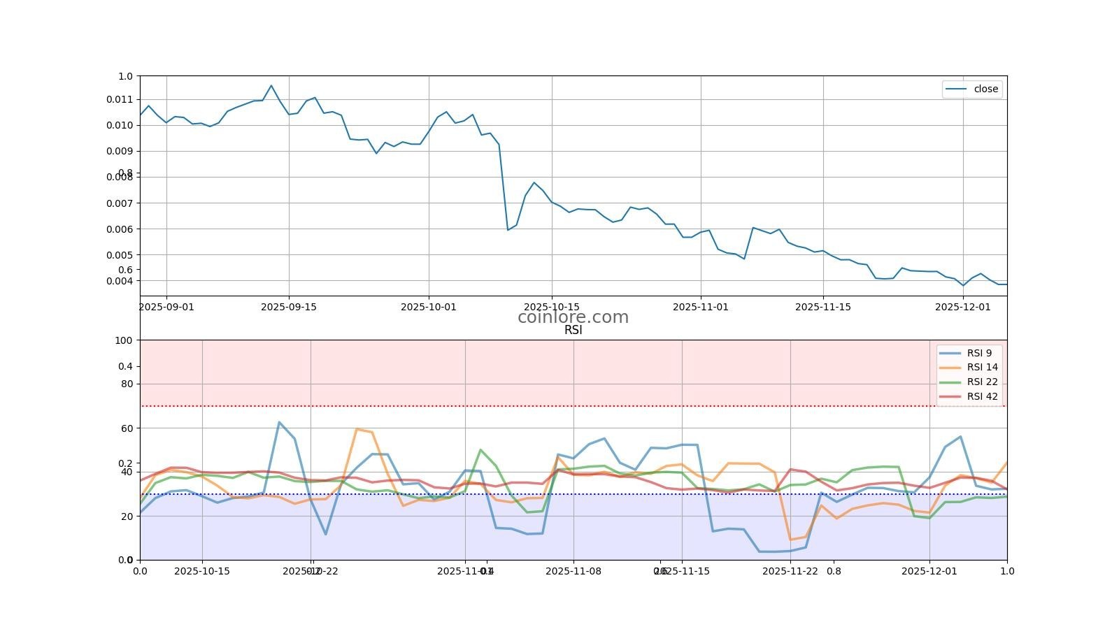 Harmony RSI indicator