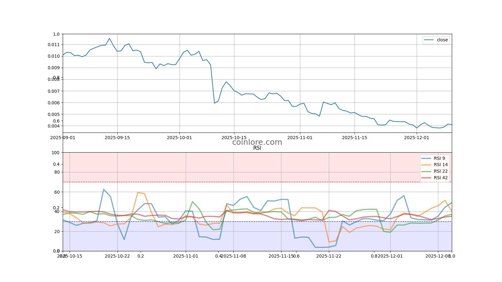 Harmony RSI indicator