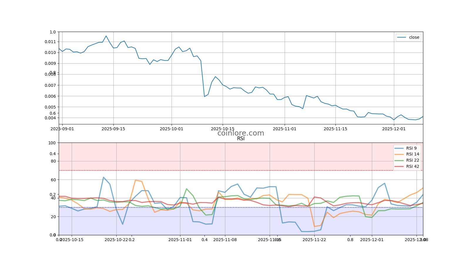 Harmony RSI indicator