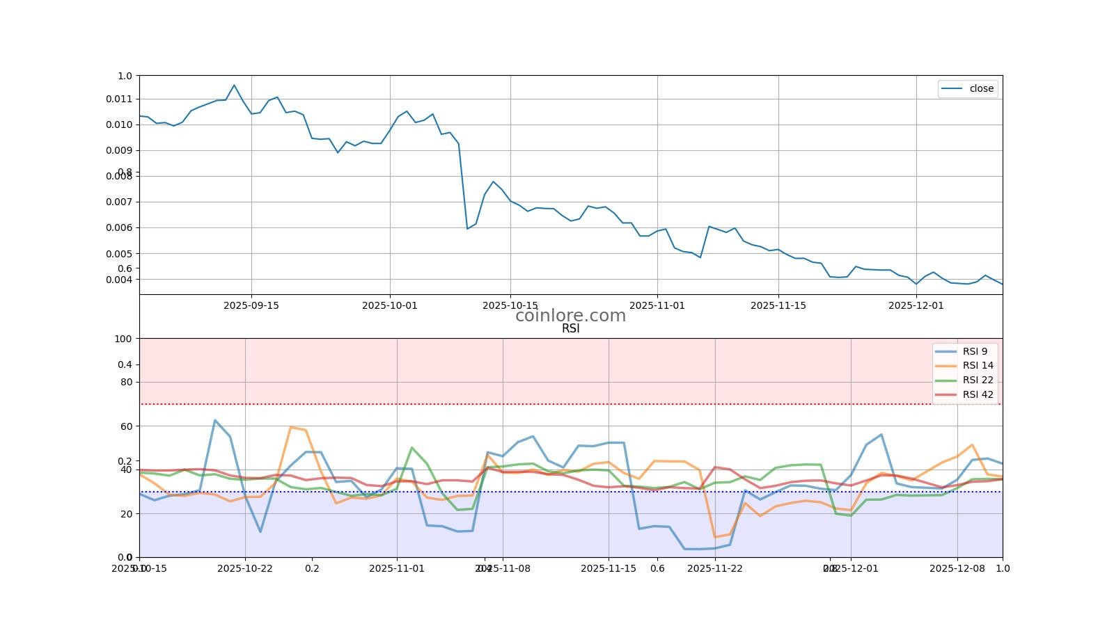 Harmony RSI indicator