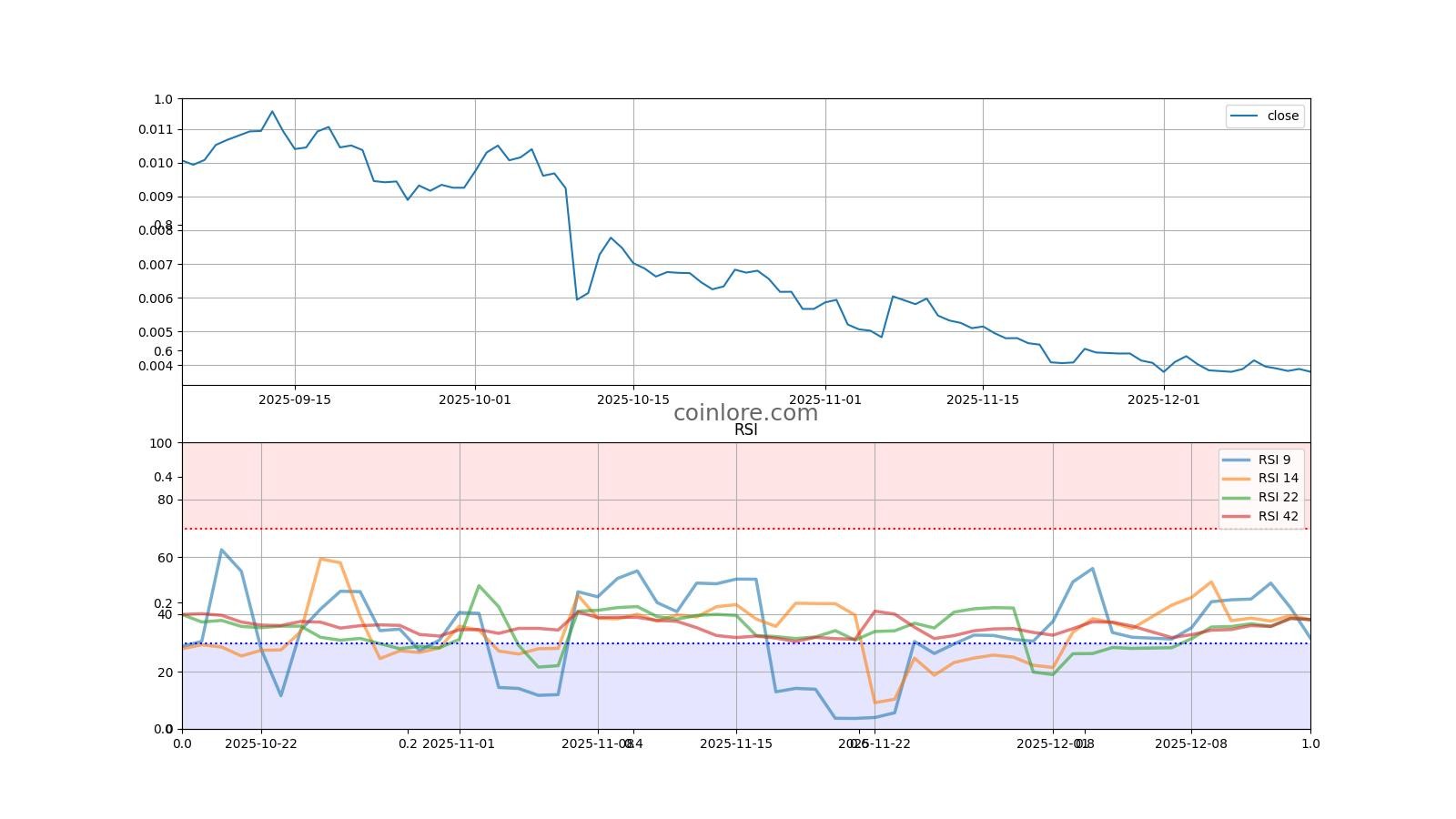Harmony RSI indicator