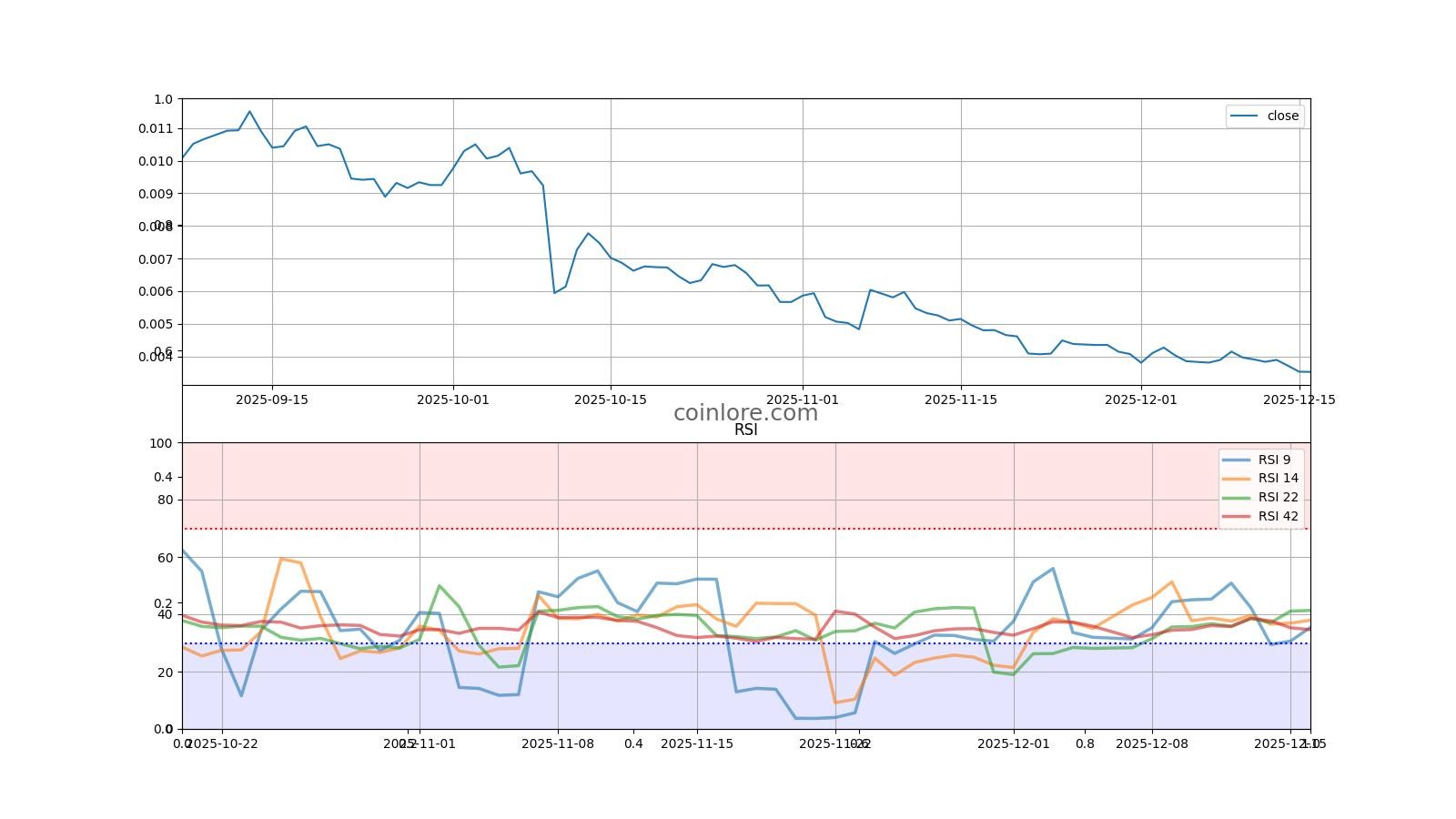 Harmony RSI indicator