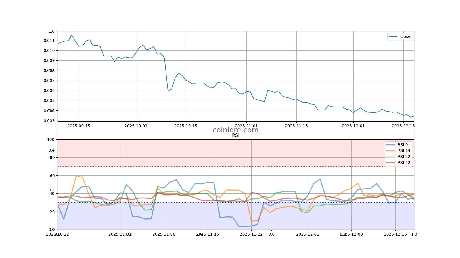 Harmony RSI indicator